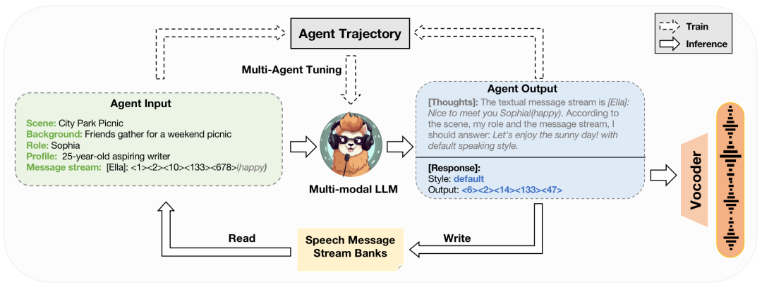 SpeechAgents-多模态LLMs实现人类沟通模拟；AI Toolkit-构建游戏NPC大脑的工具开源；医学领域的LLM技术专家Agent开源；人体姿态与身形编辑技术取得新突破 - 知乎