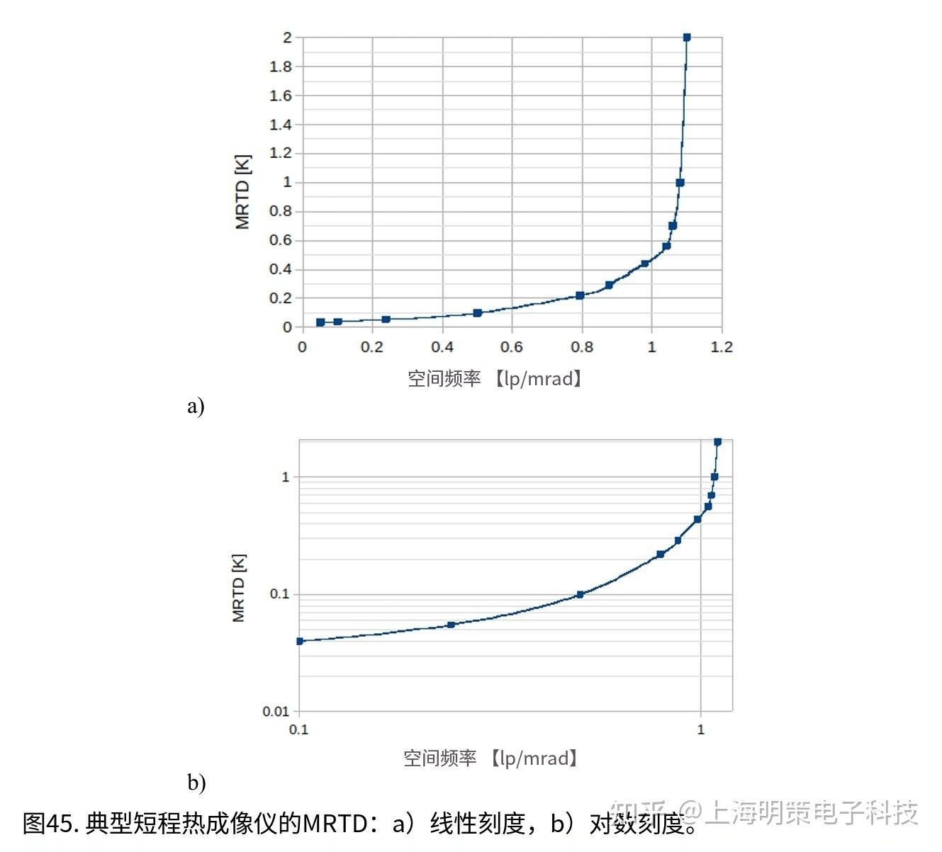 热像仪MRTD（最小可分辨温差）测试及热像仪MRTD测试系统 - 知乎
