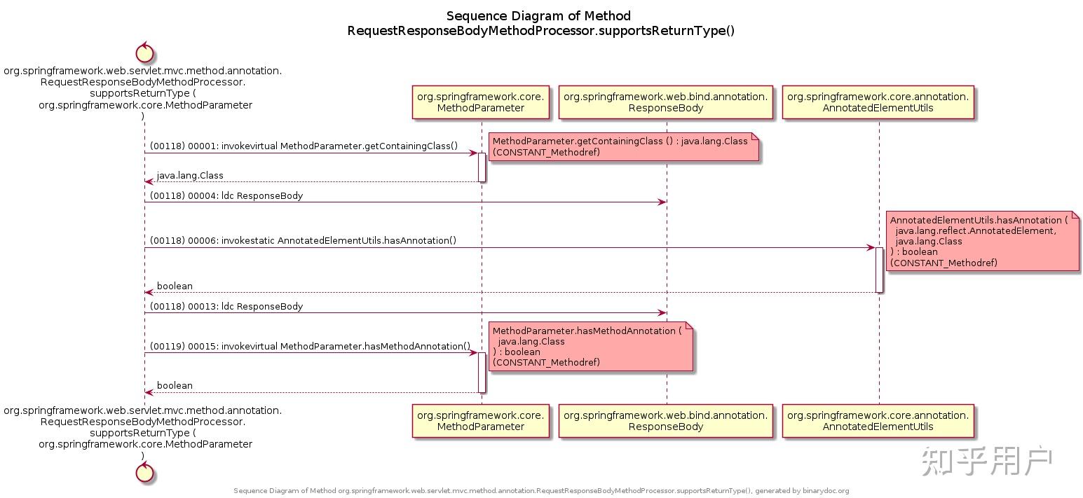 Restcontroller 与 Controller 的区别有哪些？ 知乎 