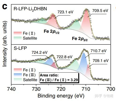 关于过渡金属元素的XPS图谱疑问解答 - 知乎