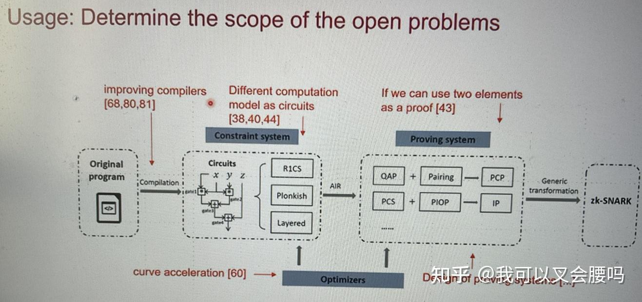 ZK论文解读--SoK: Understanding zk-SNARKs: The Gap Between Research and ...