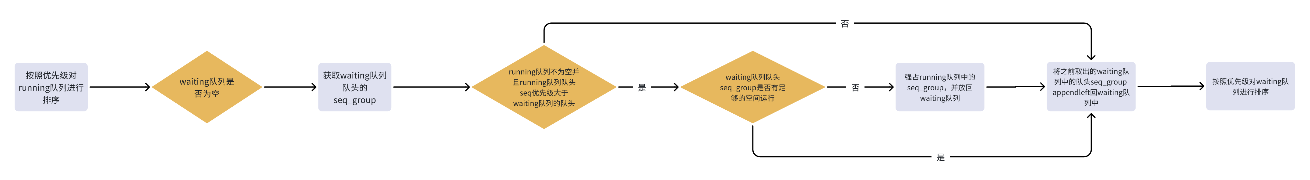 vLLM源码解析之continuous batch - 知乎
