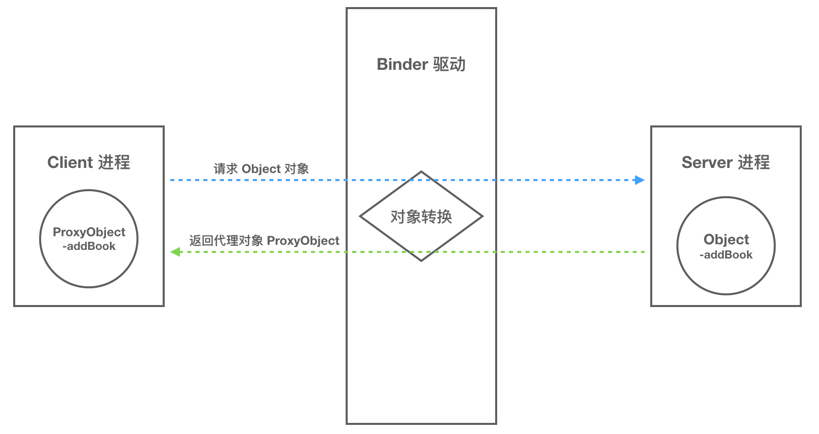 写给 Android 应用工程师的 Binder 原理剖析 - 知乎