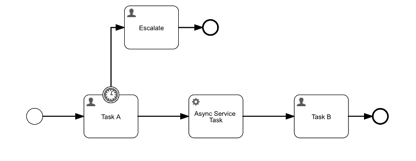 Flowable工作流引擎概要 - 知乎