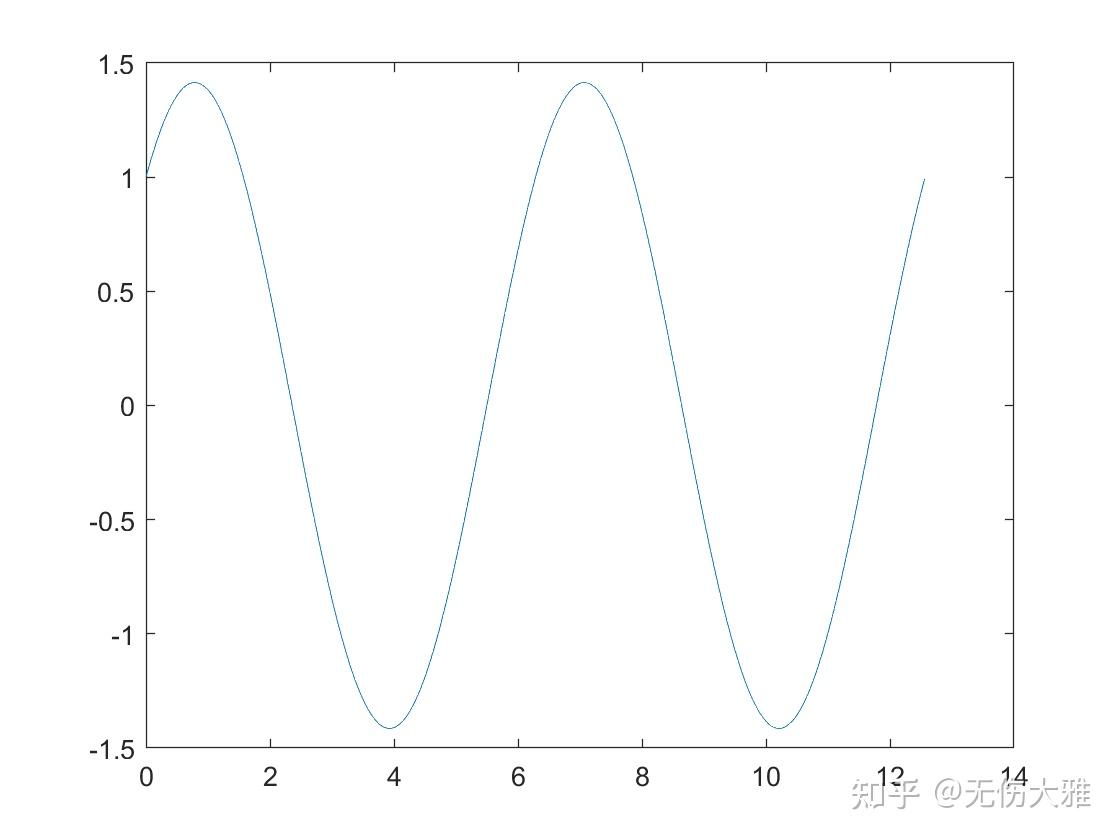 Matlab 如何使用 plot 进行绘图？ - 知乎