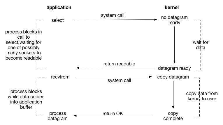 深入理解Linux的五种IO模型 - 知乎