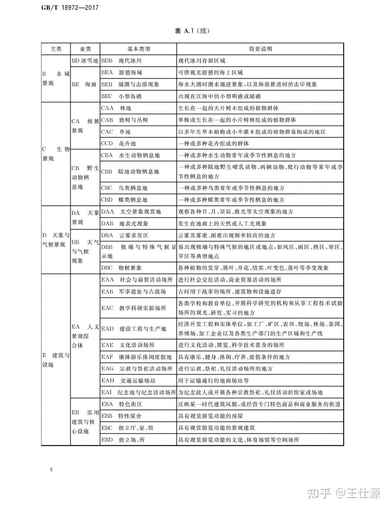 旅游资源分类、调查与评价（GBT 18972—2017） - 知乎