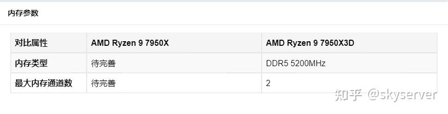 对于生产力来说，7950x和7950x3d哪个更好？ - 知乎