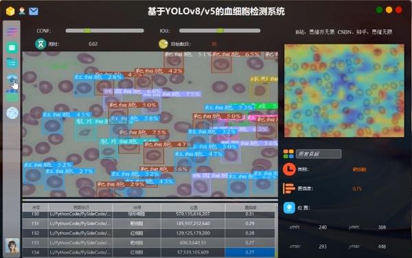基于YOLOv8/YOLOv7/YOLOv6/YOLOv5的血细胞检测与计数系统（Python+PySide6界面+训练代码） - 知乎
