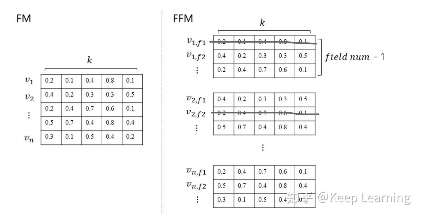 CTR预估之FMs系列模型:FM/FFM/FwFM/FEFM - 知乎