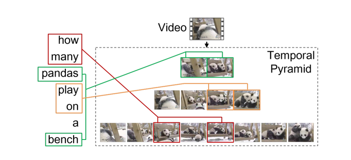 《TPT》-中科院提出用于VideoQA的跨模态交互时间金字塔Transformer - 知乎