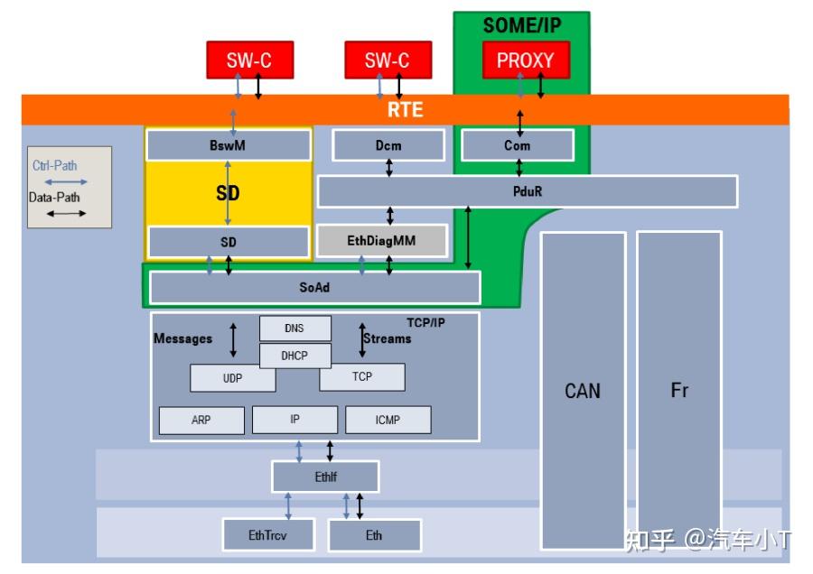 一网打尽车载以太网之SOME/IP(上) - 知乎