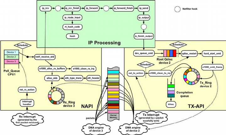 网卡数据包的接收（netif_rx） - 知乎