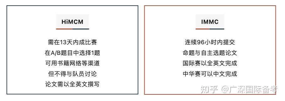 IMMC和HIMCM有哪些区别？2023-24年IMMC国际数学建模竞赛报名中！ - 知乎