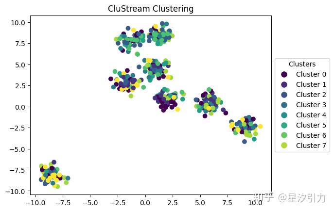流式聚类算法：DenStream 和 CluStream - 知乎