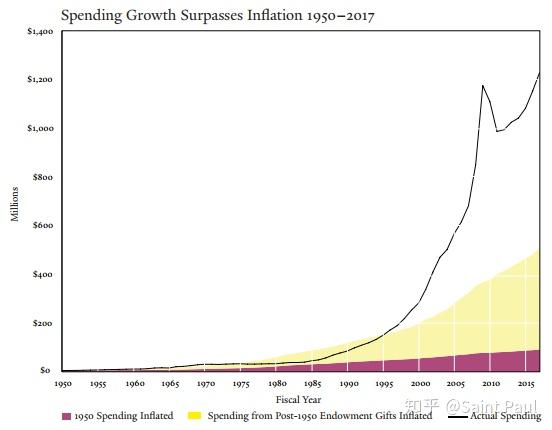投资界的耶鲁模式（The Yale Model） - 知乎