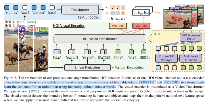 论文笔记：Learning Transferable Human-Object Interaction Detector with ...