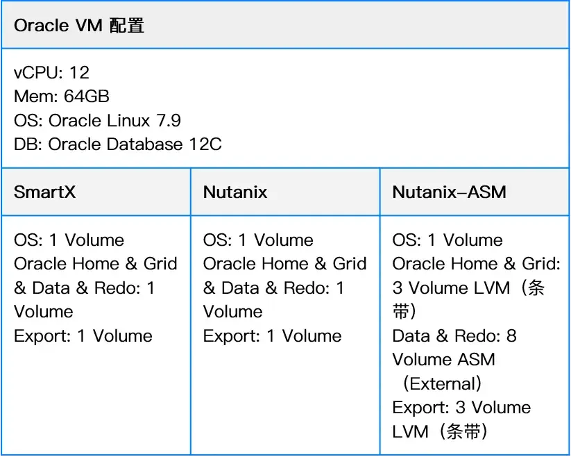 产品评测：SmartX 与 Nutanix 超融合在数据库场景下的性能表现