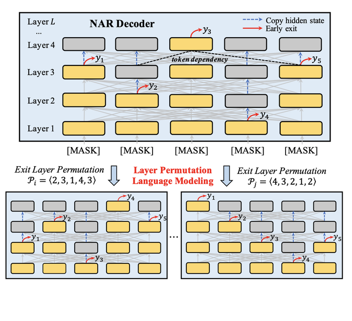 EMNLP 2022 | ELMER: 高效强大的非自回归预训练文本生成模型 - 知乎