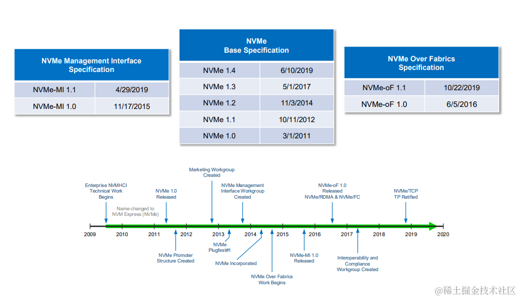 NVMe 和 SATA 接口的固态硬盘有什么区别？ - 知乎