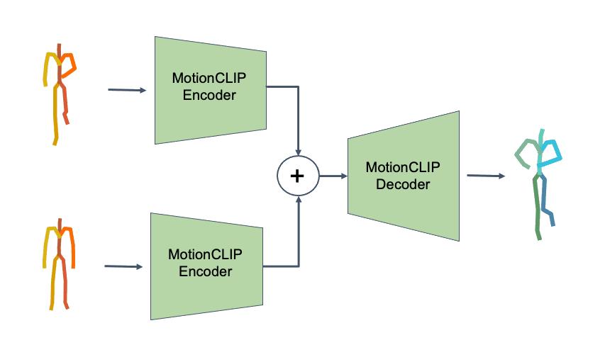 MotionCLIP: Exposing Human Motion Generation to CLIP Space - 知乎