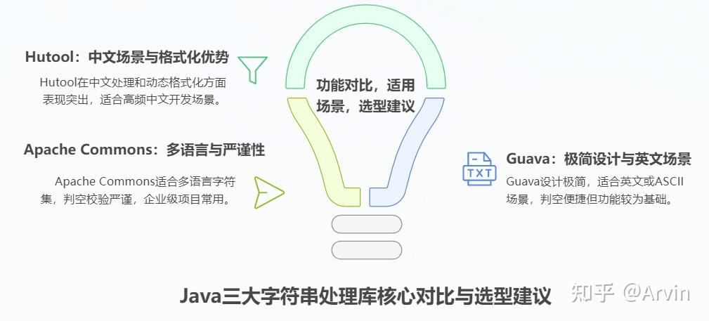 Java工具库哪家强？Hutool、Apache Commons、Guava深度对比与选型指南 - 知乎
