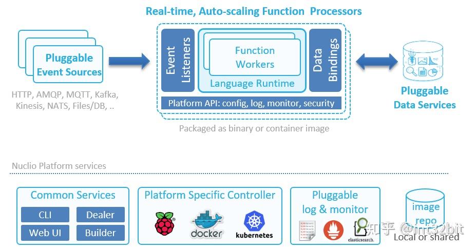 Serverless函数计算简介以及典型场景实践 - 知乎