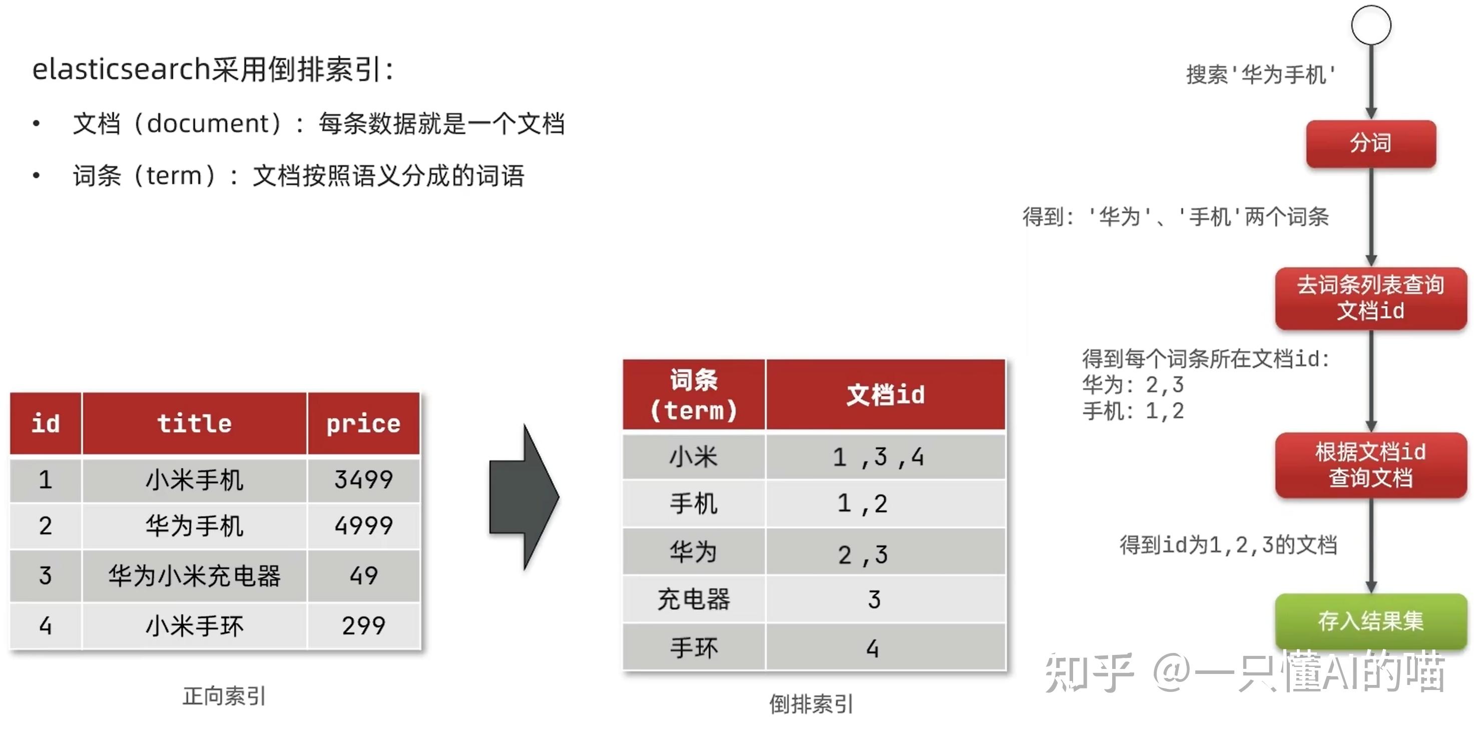 一文带你入门实操 Elasticsearch 数据库 知乎 
