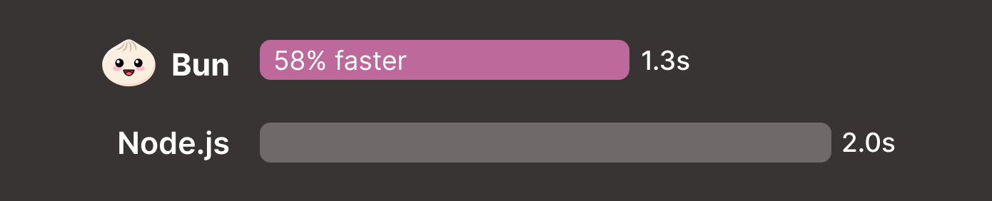 Bun 1.1 发布，全面支持 Windows 系统 - 知乎