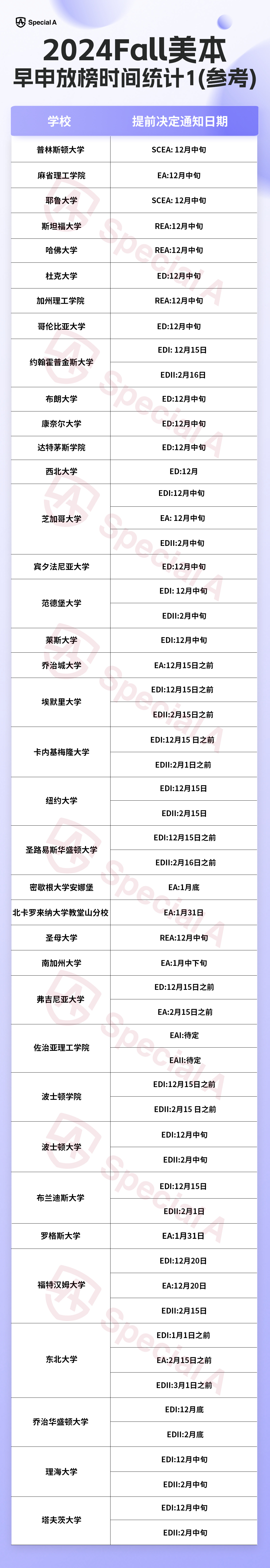 24Fall美本早申放榜时间汇总，速查！ED、EA阶段完结！RD启动！ - 知乎