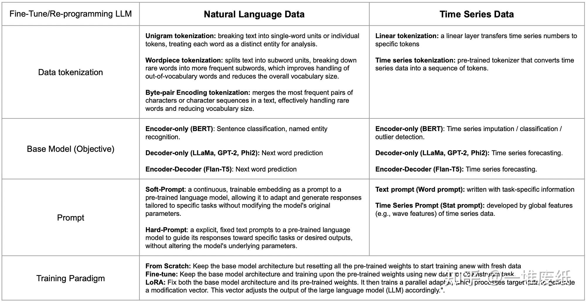 如何训练时间序列大模型（LTSM）？ - 知乎