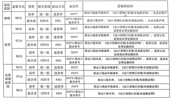 跨境电商出口退运(ZXTY、THTY和PGTY)操作指南 - 知乎