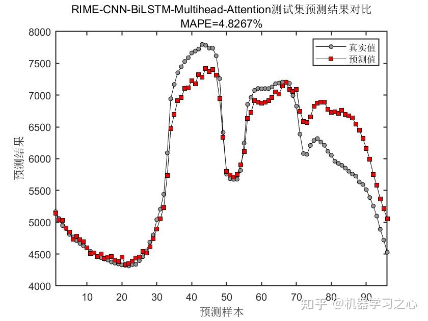 SCI一区级 | Matlab实现RIME-CNN-BiLSTM-Mutilhead-Attention多变量多步时序预测 - 知乎
