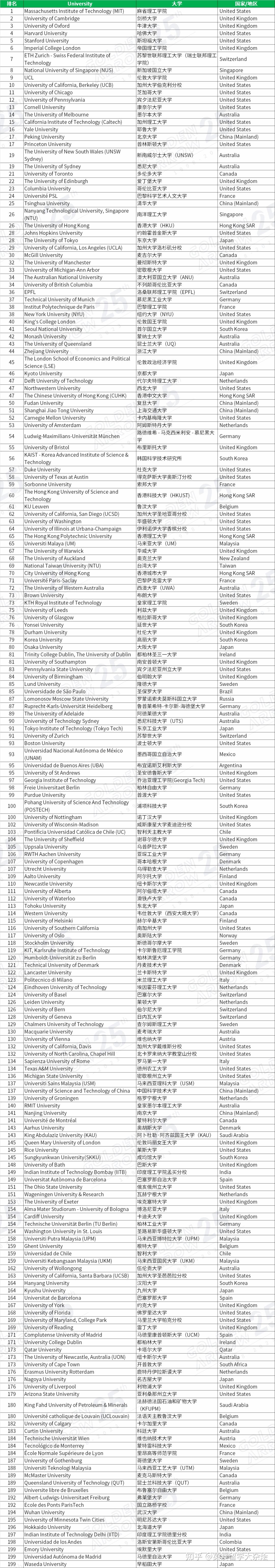 重磅来袭！QS2024世界大学排名发布 - 知乎