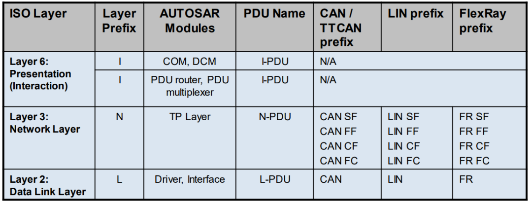 如何用AUTOSAR配置OBD功能？有大佬懂吗？ - 知乎