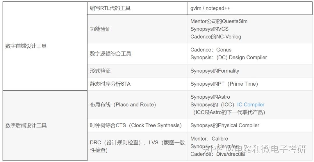 数字IC设计流程相关名词梳理及各流程EDA工具总结 - 知乎