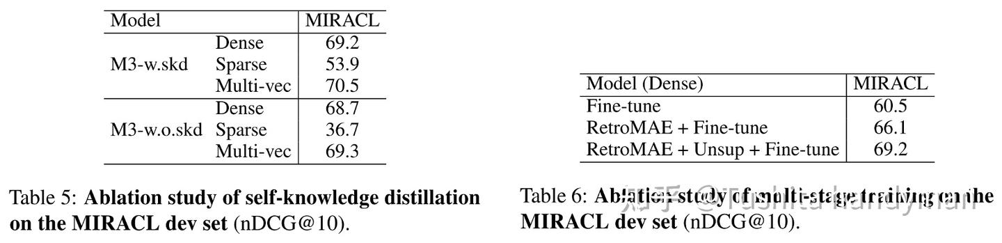 M3-Embedding: Multi-Linguality, Multi-Functionality, Multi-Granularity Text Embeddings - 知乎
