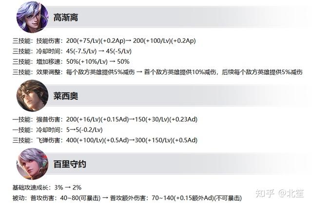 正式服12.25更新：S38赛季开启，78位英雄调整，9款全新皮肤上线 - 知乎