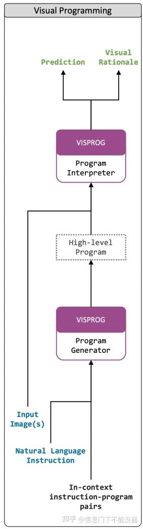 Visual Programming: Compositional visual reasoning without training阅读笔记与深度体验 - 知乎