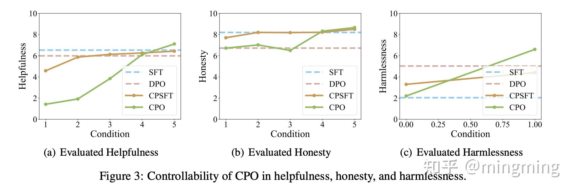 CDPO论文阅读(Controllable Preference Optimization: Toward Controllable ...