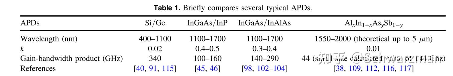 【APD】Avalanche Photodiode：从核裂变到雪崩光电二极管，从物理原理到关键技术指标一文全解 - 知乎