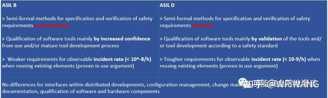 ASIL B vs ASIL D - 知乎