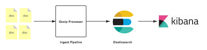 基于 Elasticsearch + kibana 实现 IP 地址分布地图可视化 - 知乎