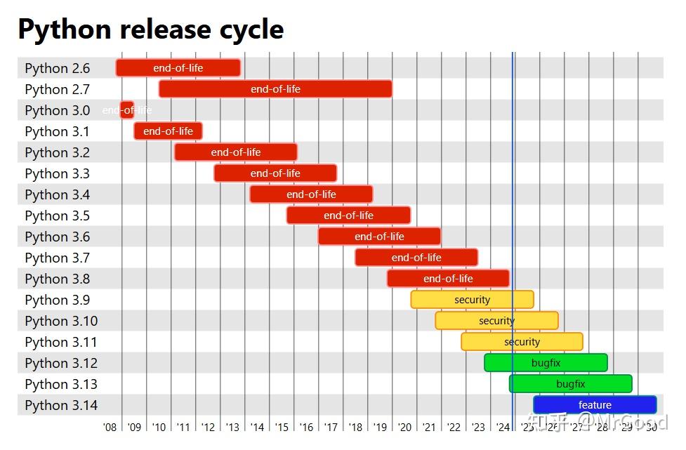 Python下载哪个版本比较好？ - 知乎