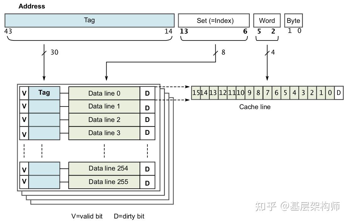 [A-02] ARMv8/ARMv9-Cache的结构设计(VIVT-PIPT-VIPT) - 知乎