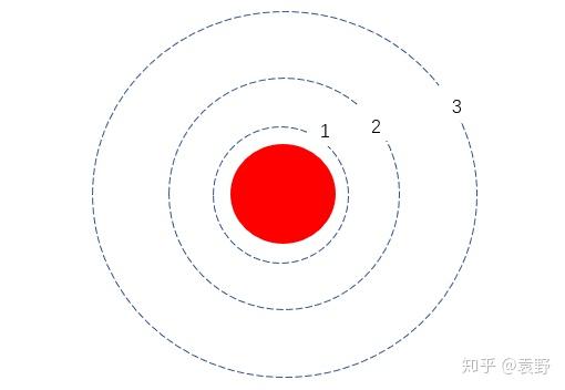 波尔氢原子模型基础知识 - 知乎