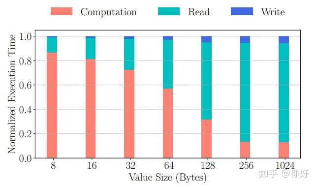 FAST'20 FPGA-Accelerated Compactionsfor LSM-based Key-Value Store - 知乎