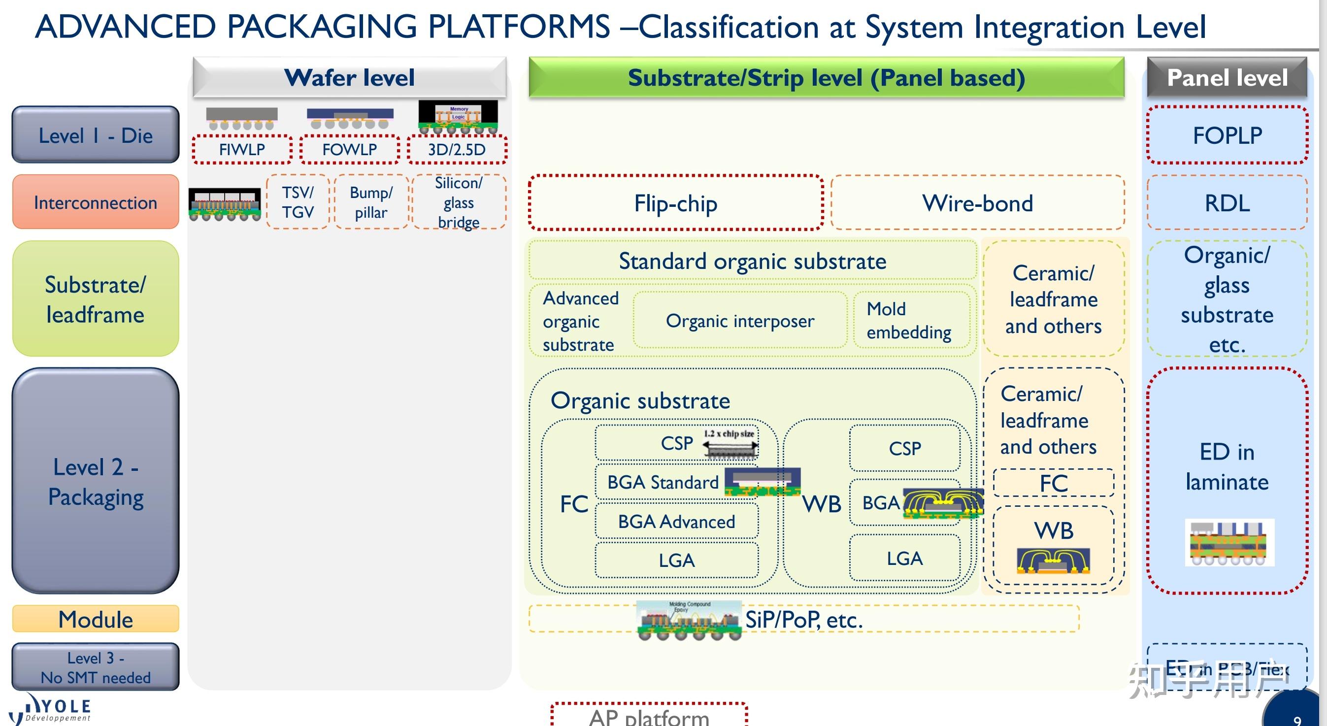 请解释下Chiplet和SIP的本质区别？Chiplet的核心技术点在系统架构、芯片设计还是封装？ - 知乎