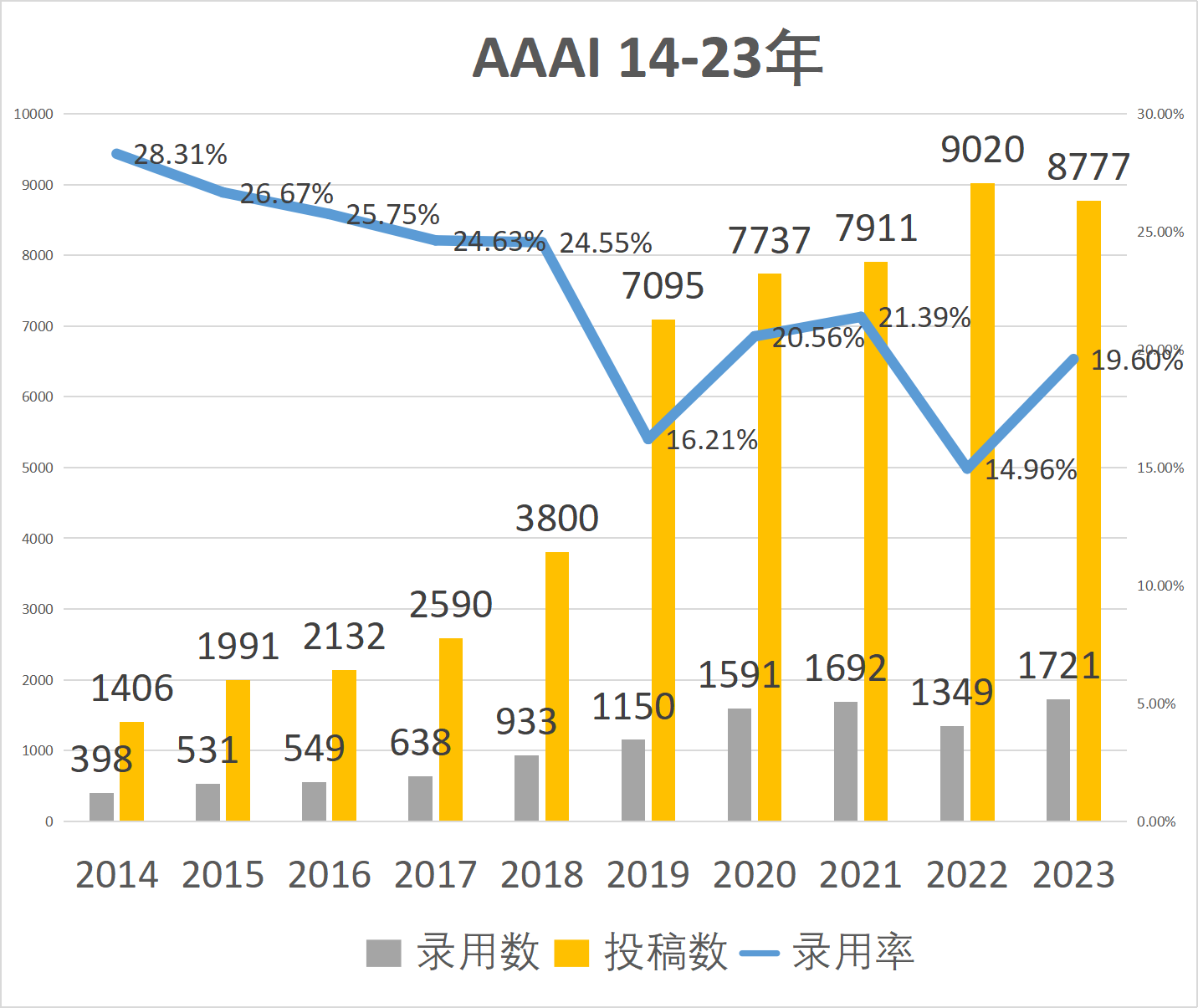 如何看待与评价 AAAI 2023 的录用结果？ - 知乎