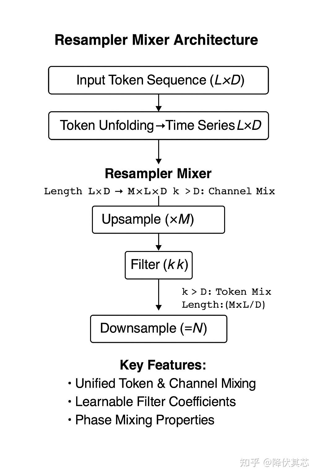 Resampling mixer to replace transformer token mixer and channel mixer - 知乎